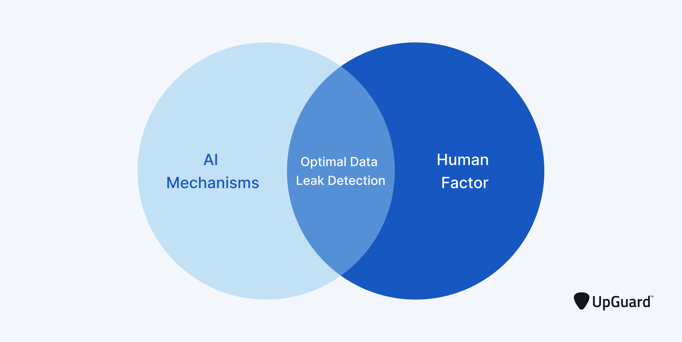 How to Reduce False Positives in Data Leak Detection | UpGuard